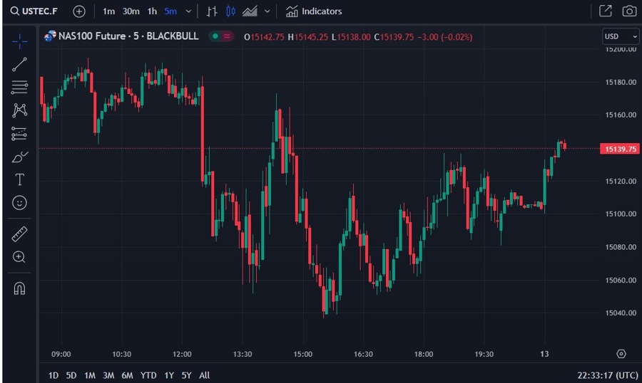 US equity index futures have opened on Globex for the week - NASDAQ (NQ) higher | investingLive